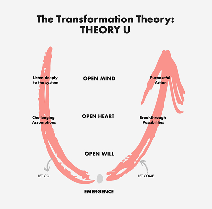 Organizational Transformation - ABAMI