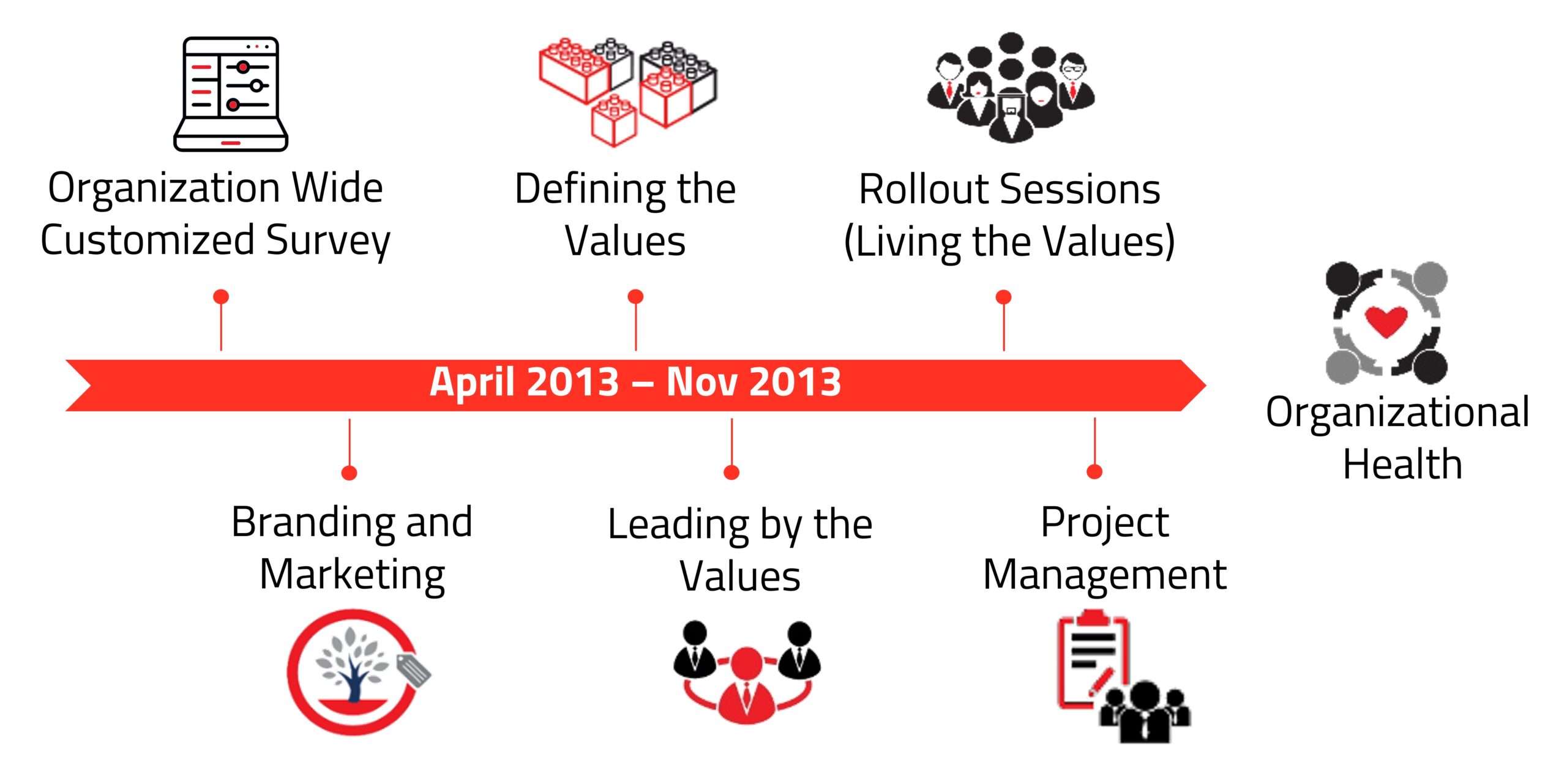 Merging two cultures, developing new values, and embedding them into ...